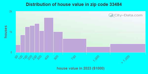 33484 Zip Code (Delray Beach, Florida) Profile - homes, apartments ...