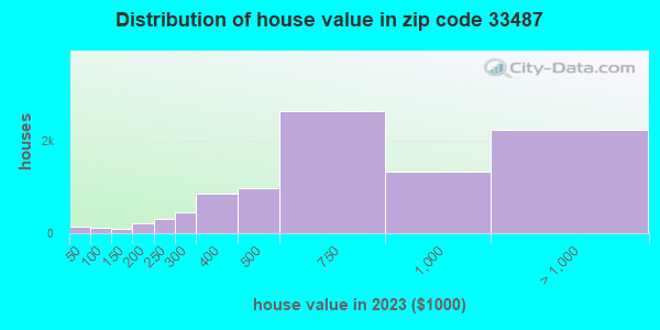 33487 Zip Code (Boca Raton, Florida) Profile - homes, apartments ...