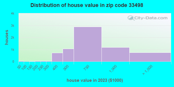 33498 Zip Code (Florida) Profile - homes, apartments, schools ...