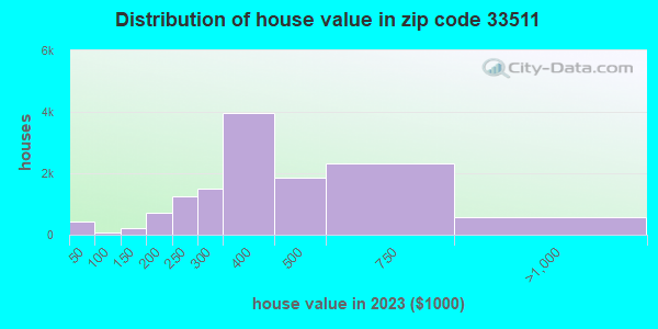 33511 Zip Code (Brandon, Florida) Profile - homes, apartments, schools ...