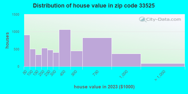 33525 Zip Code (Pasadena Hills, Florida) Profile - homes, apartments ...