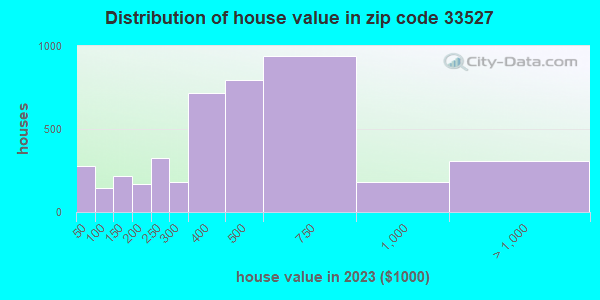 33527 Zip Code (Dover, Florida) Profile - homes, apartments, schools ...