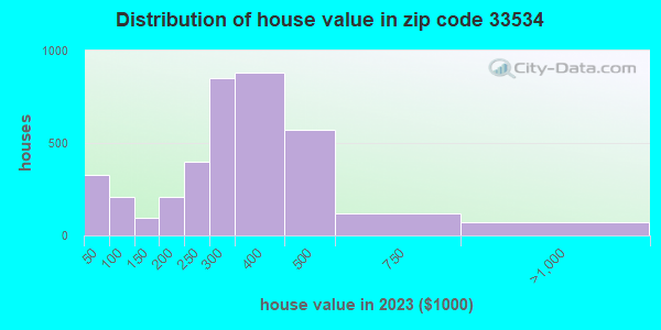 33534 Zip Code (Gibsonton, Florida) Profile - homes, apartments ...