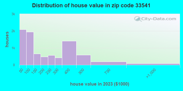 33541 Zip Code (Pasadena Hills, Florida) Profile - homes, apartments ...