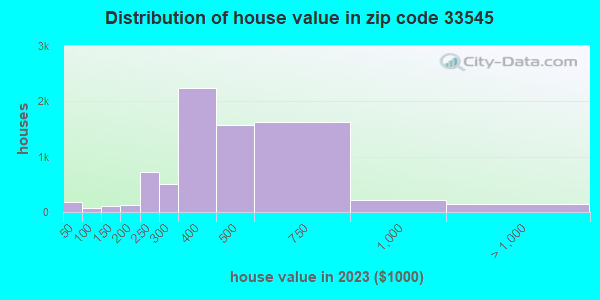 33545 Zip Code (Pasadena Hills, Florida) Profile - homes, apartments ...