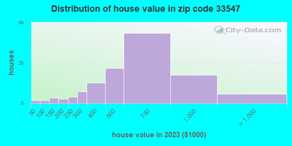 33547 Zip Code (Fish Hawk, Florida) Profile - homes, apartments ...