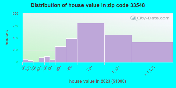 33548 Zip Code (Lutz, Florida) Profile - homes, apartments, schools ...
