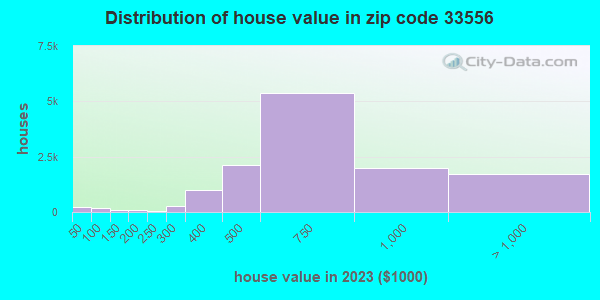 33556 Zip Code (Keystone, Florida) Profile - homes, apartments, schools ...