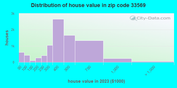 33569 Zip Code (Riverview, Florida) Profile - homes, apartments ...