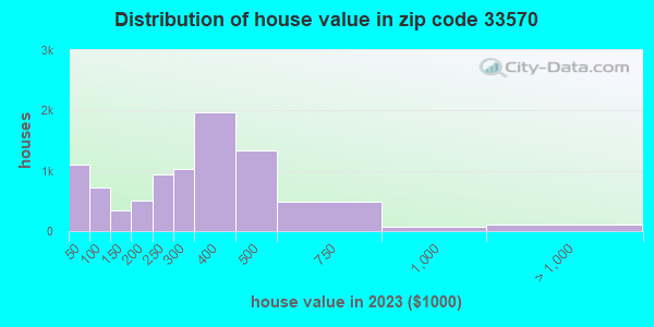 33570 Zip Code (Ruskin, Florida) Profile - homes, apartments, schools ...