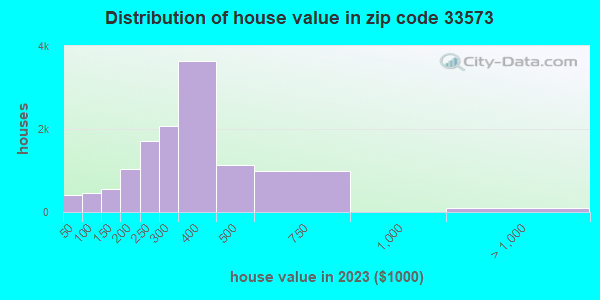 33573 Zip Code (Sun City Center, Florida) Profile - homes, apartments ...