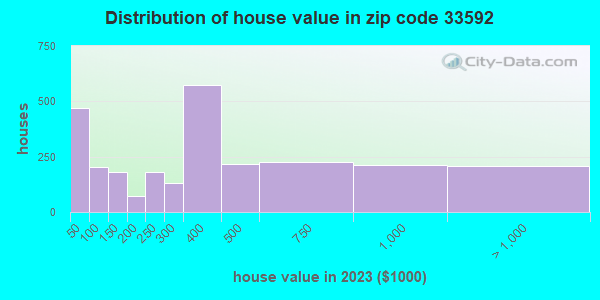 33592 Zip Code (Thonotosassa, Florida) Profile - homes, apartments ...