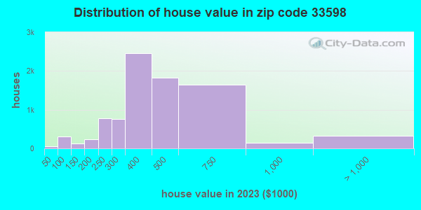 33598 Zip Code (Wimauma, Florida) Profile - homes, apartments, schools ...