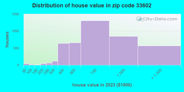 33602 Zip Code (Tampa, Florida) Profile - homes, apartments, schools ...