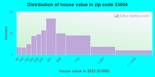33604 Zip Code (Tampa, Florida) Profile - homes, apartments, schools ...