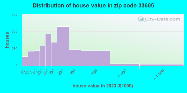 33605 Zip Code (Tampa, Florida) Profile - homes, apartments, schools ...