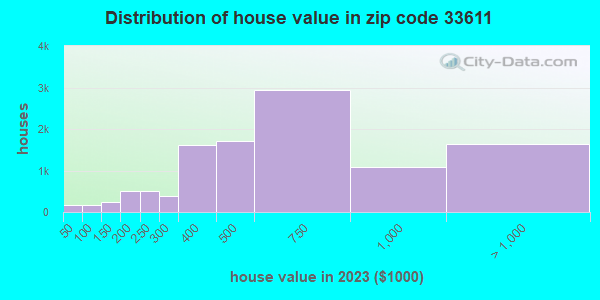 33611 Zip Code (Tampa, Florida) Profile - homes, apartments, schools ...