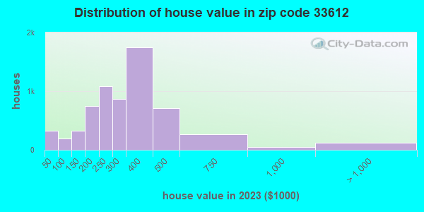 33612 Zip Code (Tampa, Florida) Profile - homes, apartments, schools ...