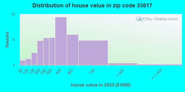 33617 Zip Code (Temple Terrace, Florida) Profile - homes, apartments ...
