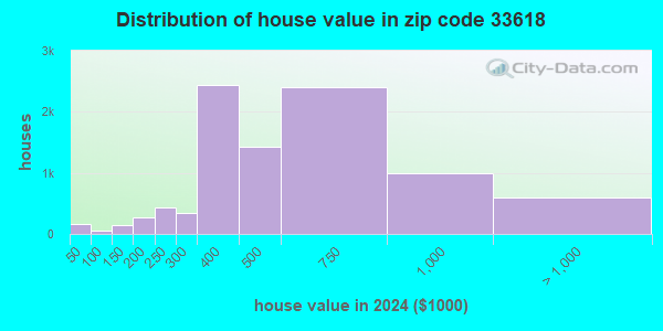 33618 Zip Code (Carrollwood, Florida) Profile - homes, apartments ...