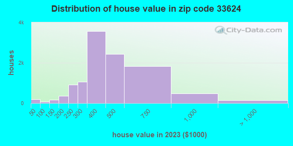 33624 Zip Code (Carrollwood, Florida) Profile - homes, apartments ...