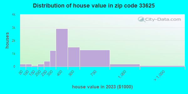 33625 Zip Code (Citrus Park, Florida) Profile - homes, apartments ...
