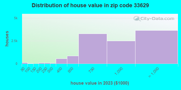 33629 Zip Code (Tampa, Florida) Profile - homes, apartments, schools ...