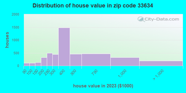 33634 Zip Code (Town 'n' Country, Florida) Profile - homes, apartments ...