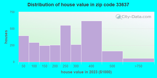 33637 Zip Code (Temple Terrace, Florida) Profile - homes, apartments ...