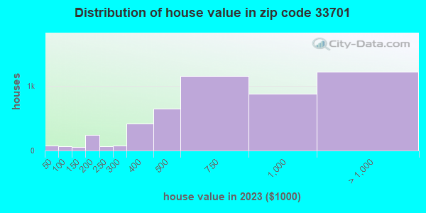 33701 Zip Code (St. Petersburg, Florida) Profile - homes, apartments ...