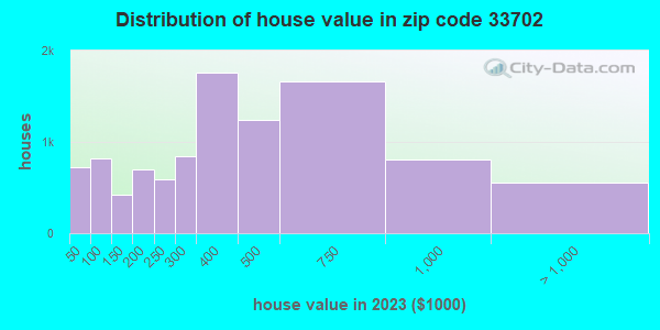 33702 Zip Code (St. Petersburg, Florida) Profile - homes, apartments ...