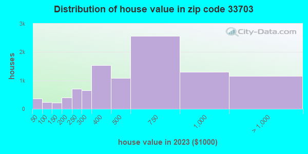 33703 Zip Code (St. Petersburg, Florida) Profile - homes, apartments ...