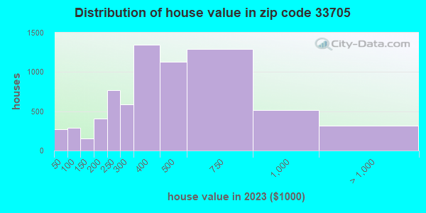 33705 Zip Code (St. Petersburg, Florida) Profile - homes, apartments ...