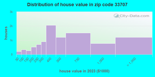 33707 Zip Code (Gulfport, Florida) Profile - homes, apartments, schools ...