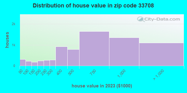 33708 Zip Code (Madeira Beach, Florida) Profile - homes, apartments ...