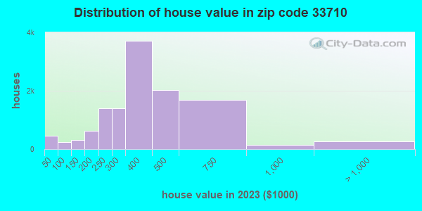 33710 Zip Code (St. Petersburg, Florida) Profile - homes, apartments ...