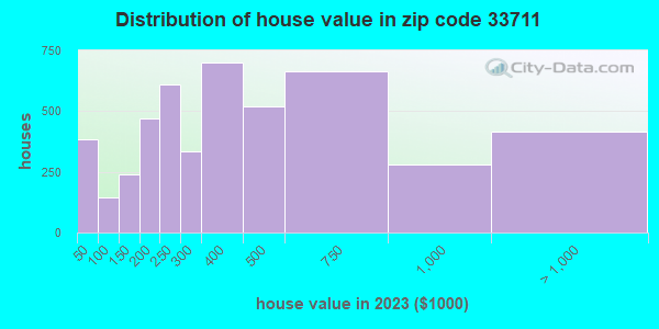 33711 Zip Code (St. Petersburg, Florida) Profile - homes, apartments ...