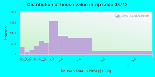 33712 Zip Code (St. Petersburg, Florida) Profile - homes, apartments ...