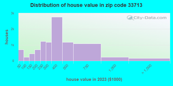 33713 Zip Code (St. Petersburg, Florida) Profile - homes, apartments ...