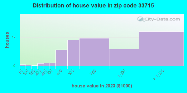 33715 Zip Code (Tierra Verde, Florida) Profile - homes, apartments ...