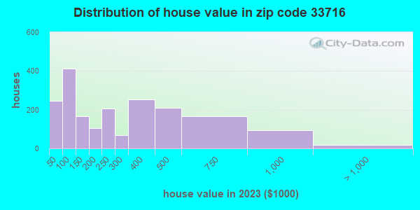 33716 Zip Code (St. Petersburg, Florida) Profile - homes, apartments ...