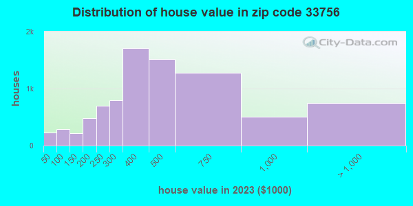 33756 Zip Code (Clearwater, Florida) Profile - homes, apartments ...