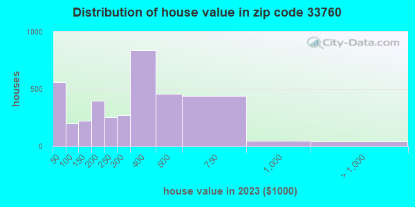 33760 Zip Code (Largo, Florida) Profile - homes, apartments, schools ...