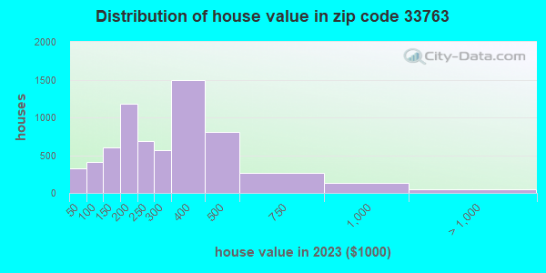 33763 Zip Code (Clearwater, Florida) Profile - homes, apartments ...