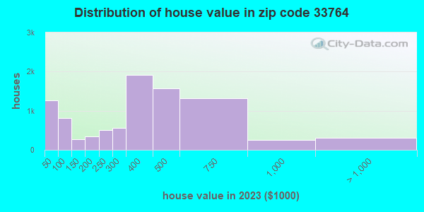 33764 Zip Code (Clearwater, Florida) Profile - homes, apartments ...