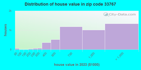33767 Zip Code (Clearwater, Florida) Profile - homes, apartments ...
