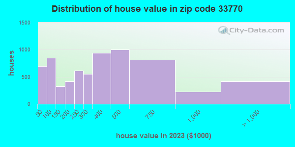 33770 Zip Code (Largo, Florida) Profile - homes, apartments, schools ...