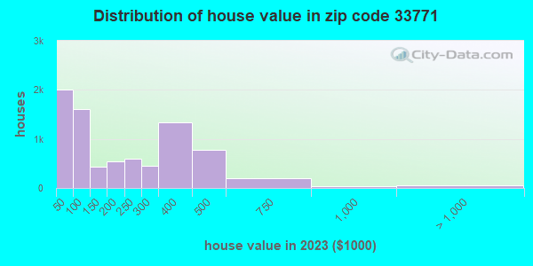 33771 Zip Code (Largo, Florida) Profile - homes, apartments, schools ...