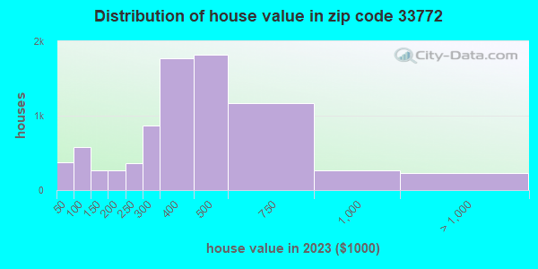 33772 Zip Code (Seminole, Florida) Profile - homes, apartments, schools ...