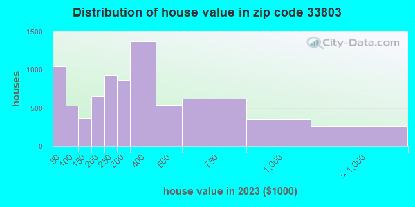 33803 Zip Code (Lakeland, Florida) Profile - homes, apartments, schools ...